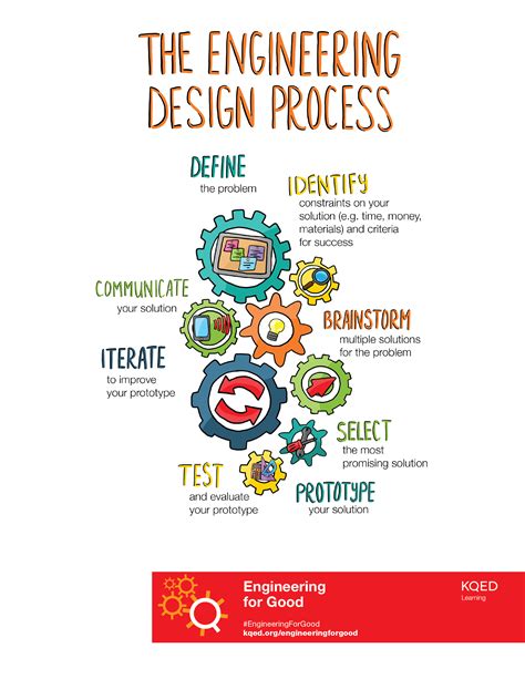 Image result for Engineering Design Process in Physics