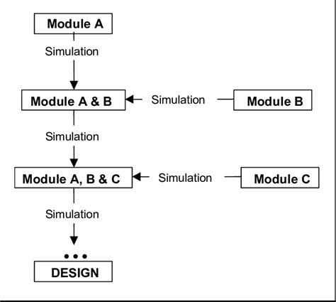 Image result for Verifying Process Designs