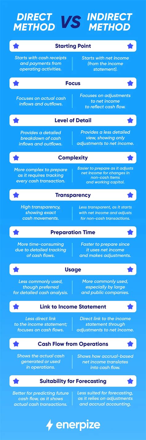 Image result for Direct Method vs Indirect Method