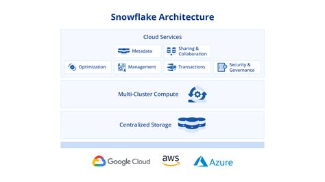Image result for Amazon Convert SQL to Snowflake
