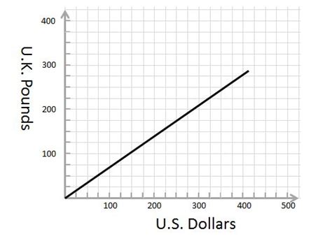 Image result for Direct Proportion Science