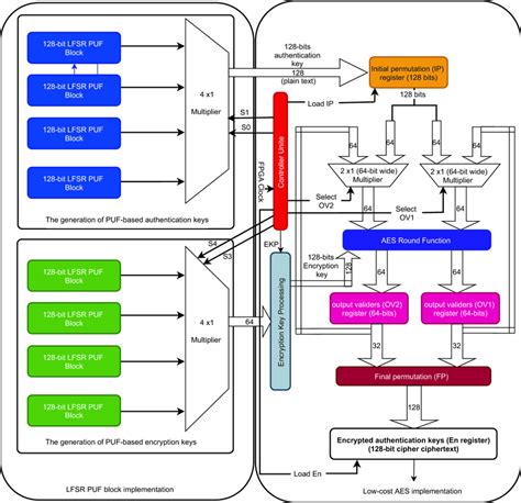 Image result for Authentication Scheme