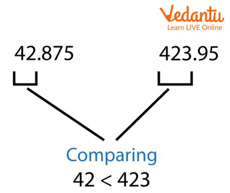 Image result for Compare Decimal Numbers with a Square Root