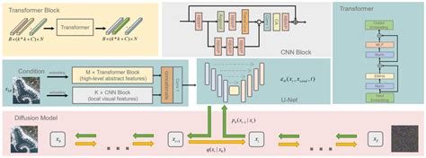Image result for Conditional Diffusion Model Late Fusion