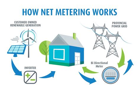Image result for Understanding Net Meter