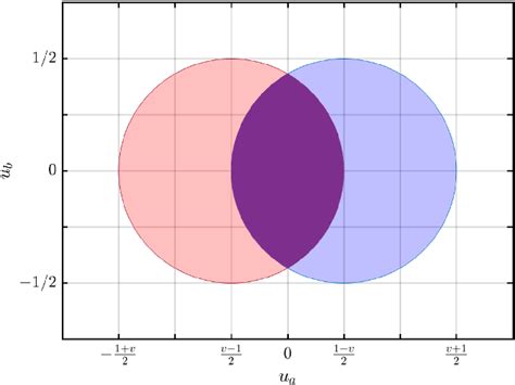 Image result for Circular Graph Overlap