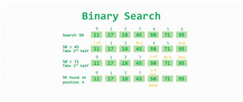 Image result for Binary Search Explained