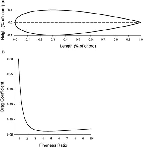 Image result for Streamlining Shape
