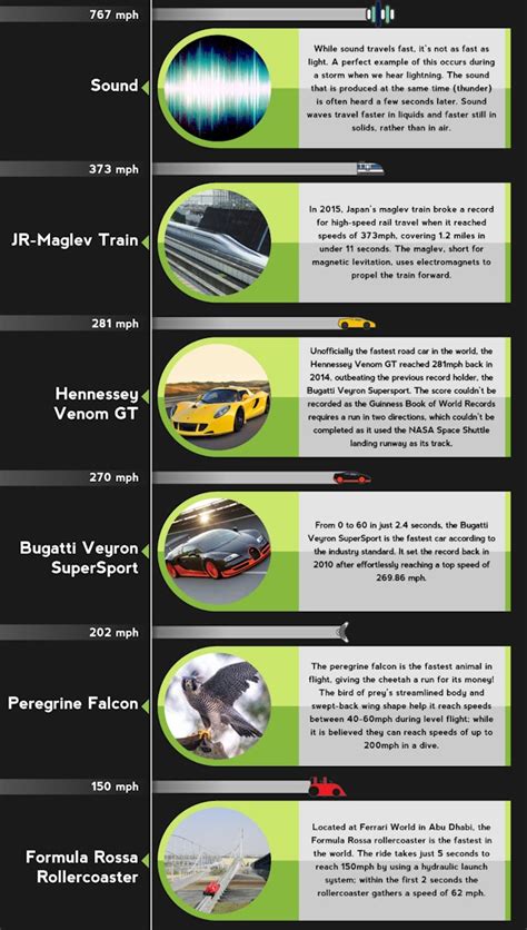 Image result for Fastest Second