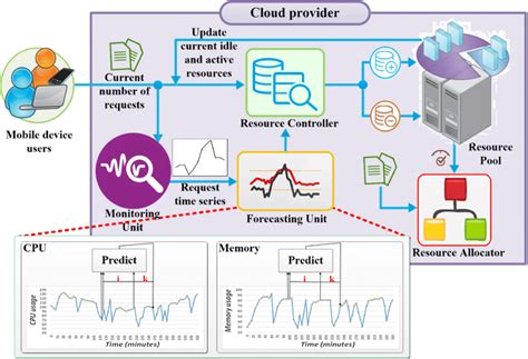 Image result for Dynamic System Resouce Allocation