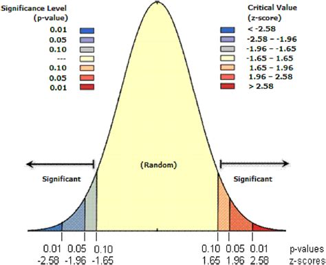 Image result for Normal Distribution P-Value Chart
