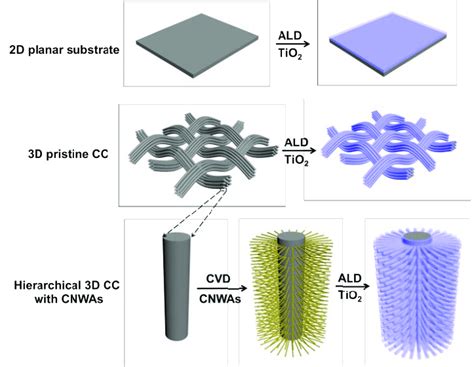 Image result for Organic Coating of TiO2