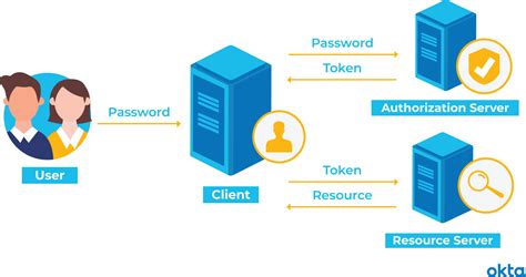 Image result for Toekn Based Authentication in Web API