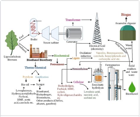 Image result for Bioethanol Refineries
