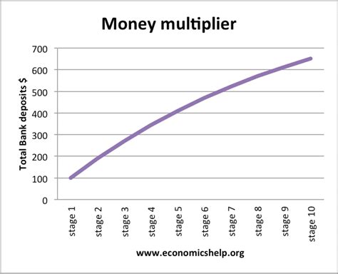 Image result for Multiplier Chart