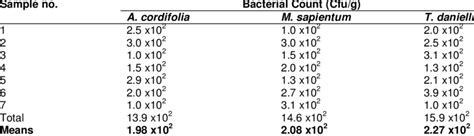 Image result for Total Plate Count Formula