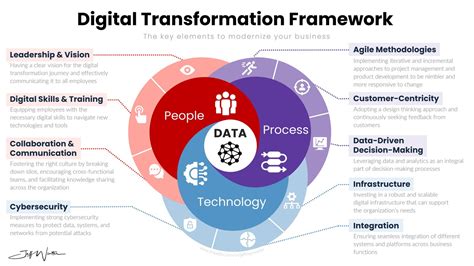 Image result for Digital Data Technology Framework