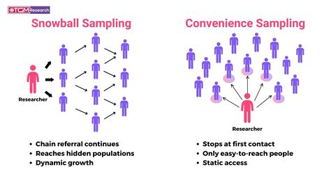 Image result for Snowball or Chain Sampling