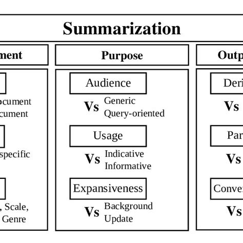 Image result for Summarization Pyramid