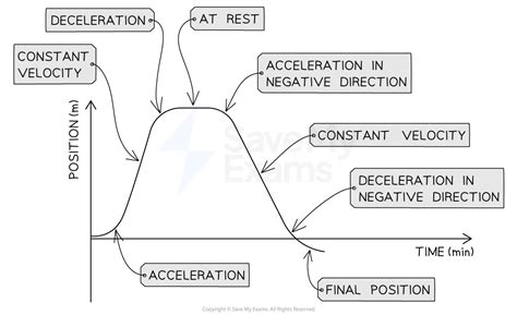 Image result for Different Types of Motion Graphs