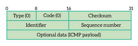 Image result for ICMP Tutorial