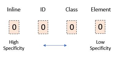 Image result for Calculating Specificity CSS