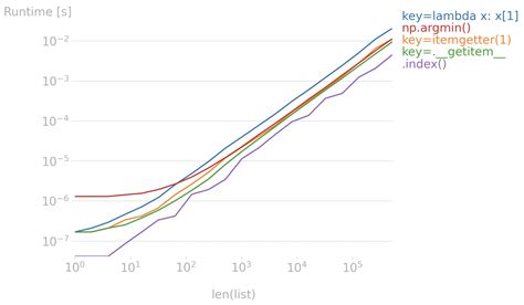 Image result for Max/Min Function Py