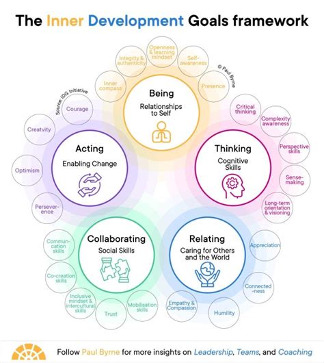 Image result for Inner Development