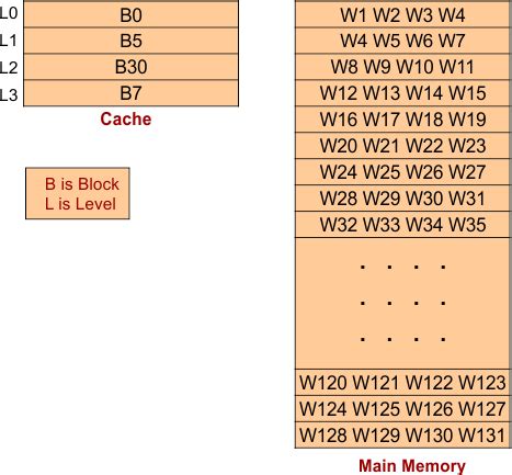 Image result for Cache Mapping