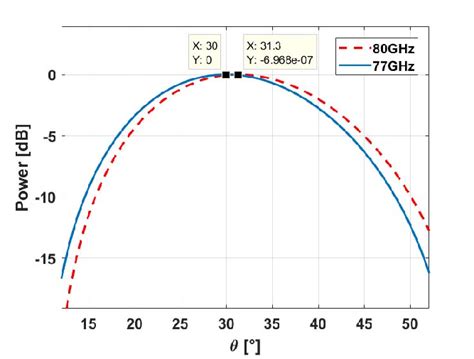 Image result for Phased Array Python