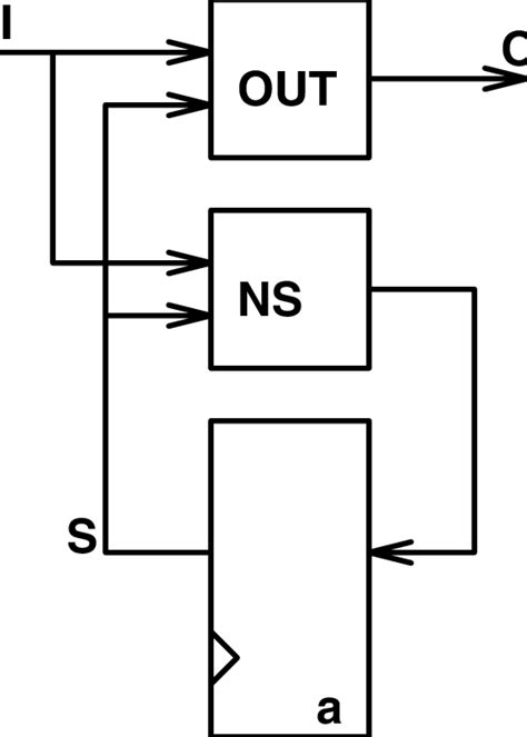 Image result for Sequential Program Model in Embedded System