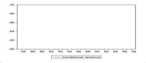Image result for Conditional Variance Formula