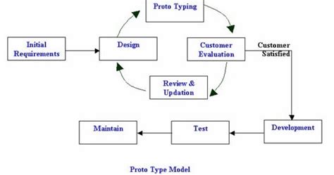 Image result for Computer Science Prototype Example