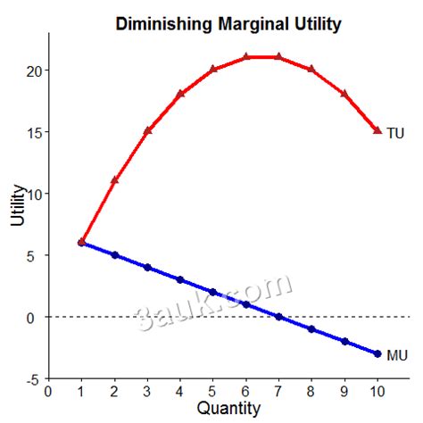 Image result for Marginal Utility Problems