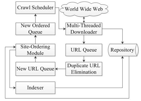 Image result for WebCrawler Algorithm