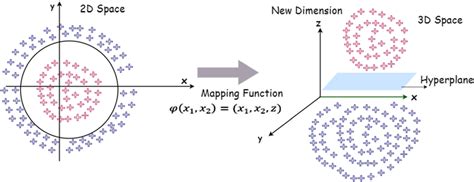 Image result for Kernel Transformation SVM