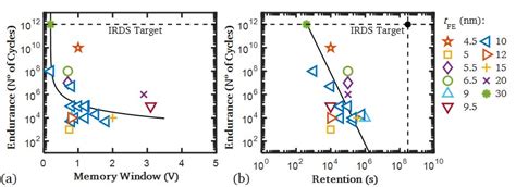 Image result for HfO2 Fefet