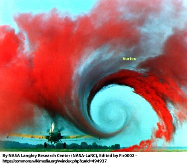 Image result for Vortex Theory