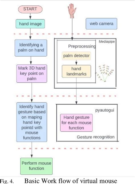 Image result for Virtual Mouse Using Hand Gestures