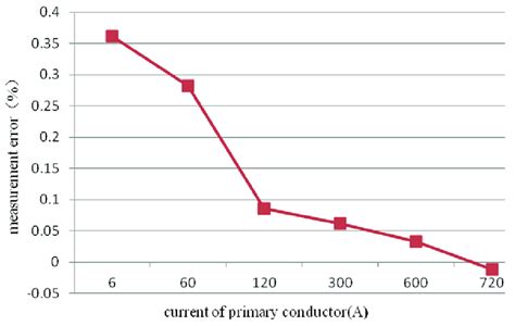 Image result for System Accuracy Test Procedure