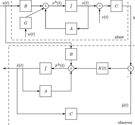 Image result for Singer Model Kalman Filter