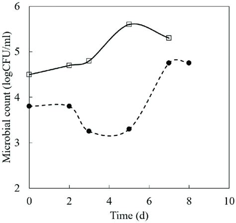 Image result for Microbial Total Count Validation Protocol