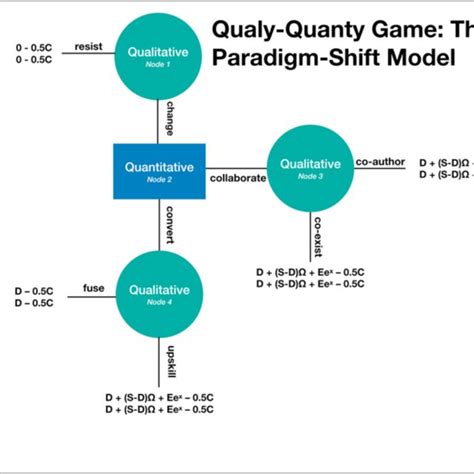 Image result for Example of Paradigm Shift with Graph