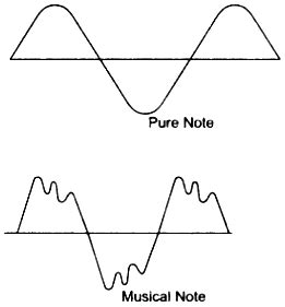 Image result for Pure Note Sound Wave