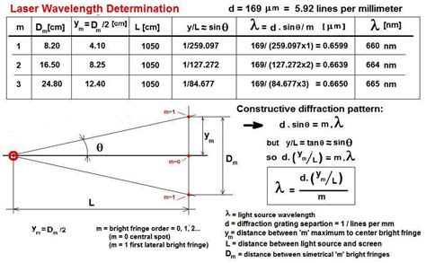 Image result for Diffraction Grating Equation