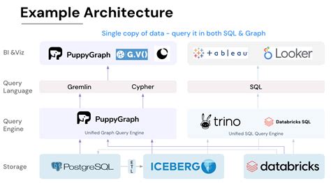 Image result for SQL Graph