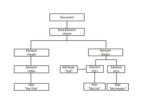Image result for DOM Structure Diagram