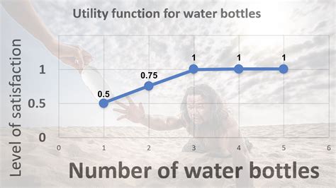 Image result for Utility Function