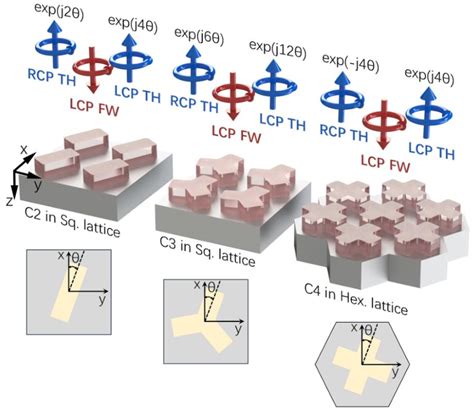 Image result for Geometric Phase Metasurface