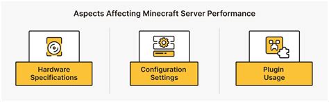 Image result for Minecraft Server Performance